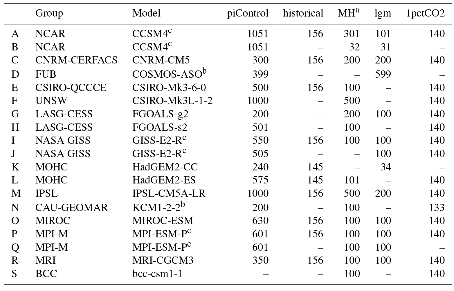 CP - Inter-annual variability in the tropical Atlantic from the Last ...