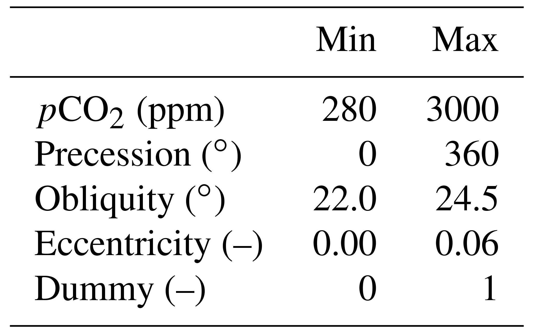 CP - Sensitivity of the Eocene climate to CO2 and orbital variability