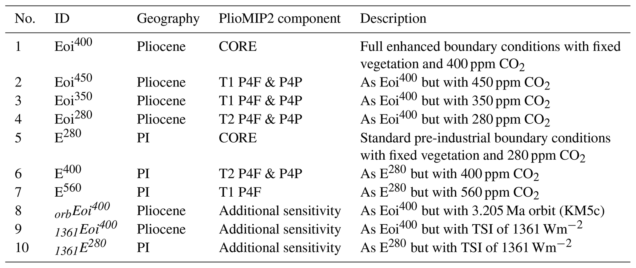 CP - The HadCM3 contribution to PlioMIP phase 2