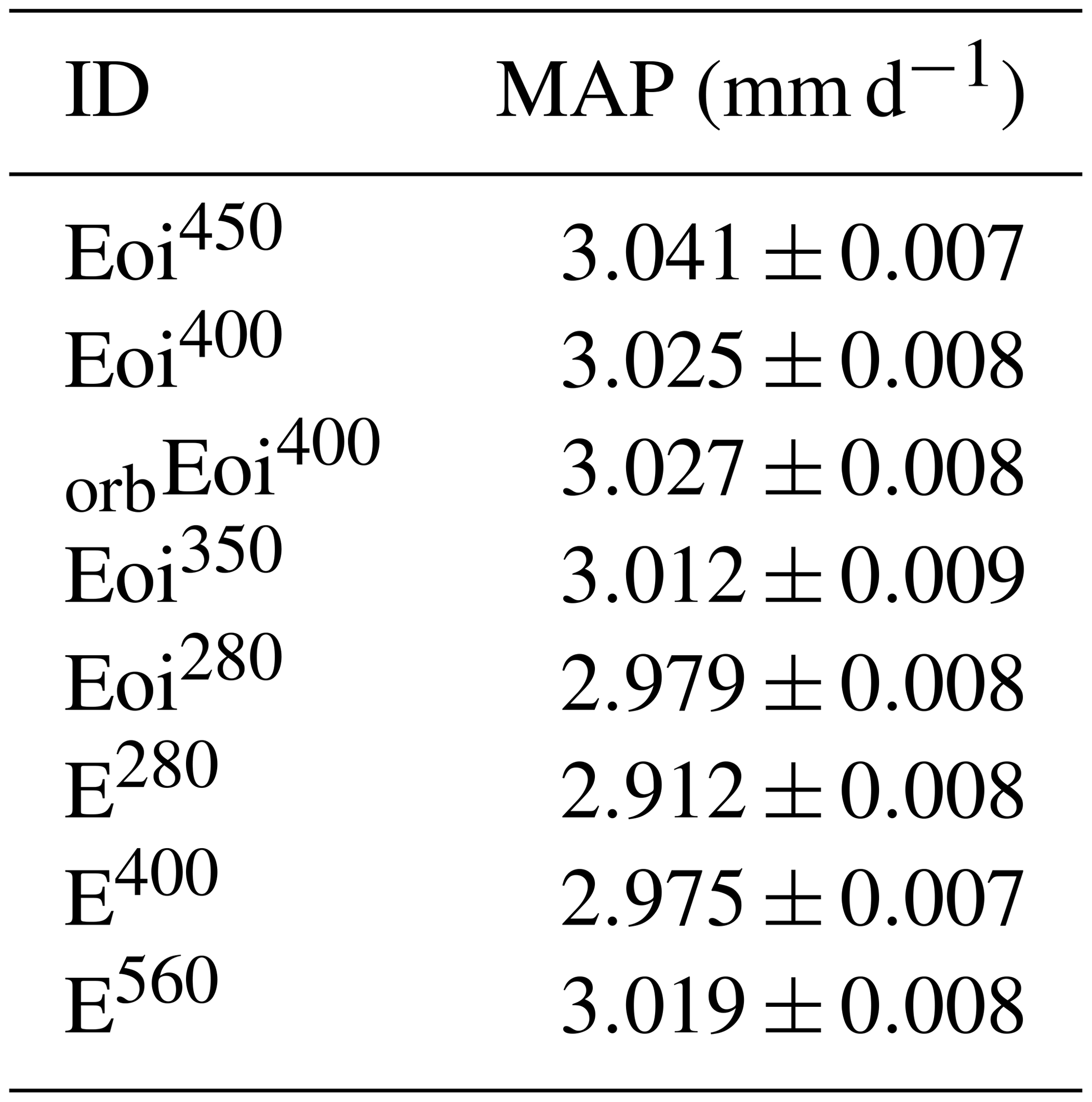 CP - The HadCM3 contribution to PlioMIP phase 2