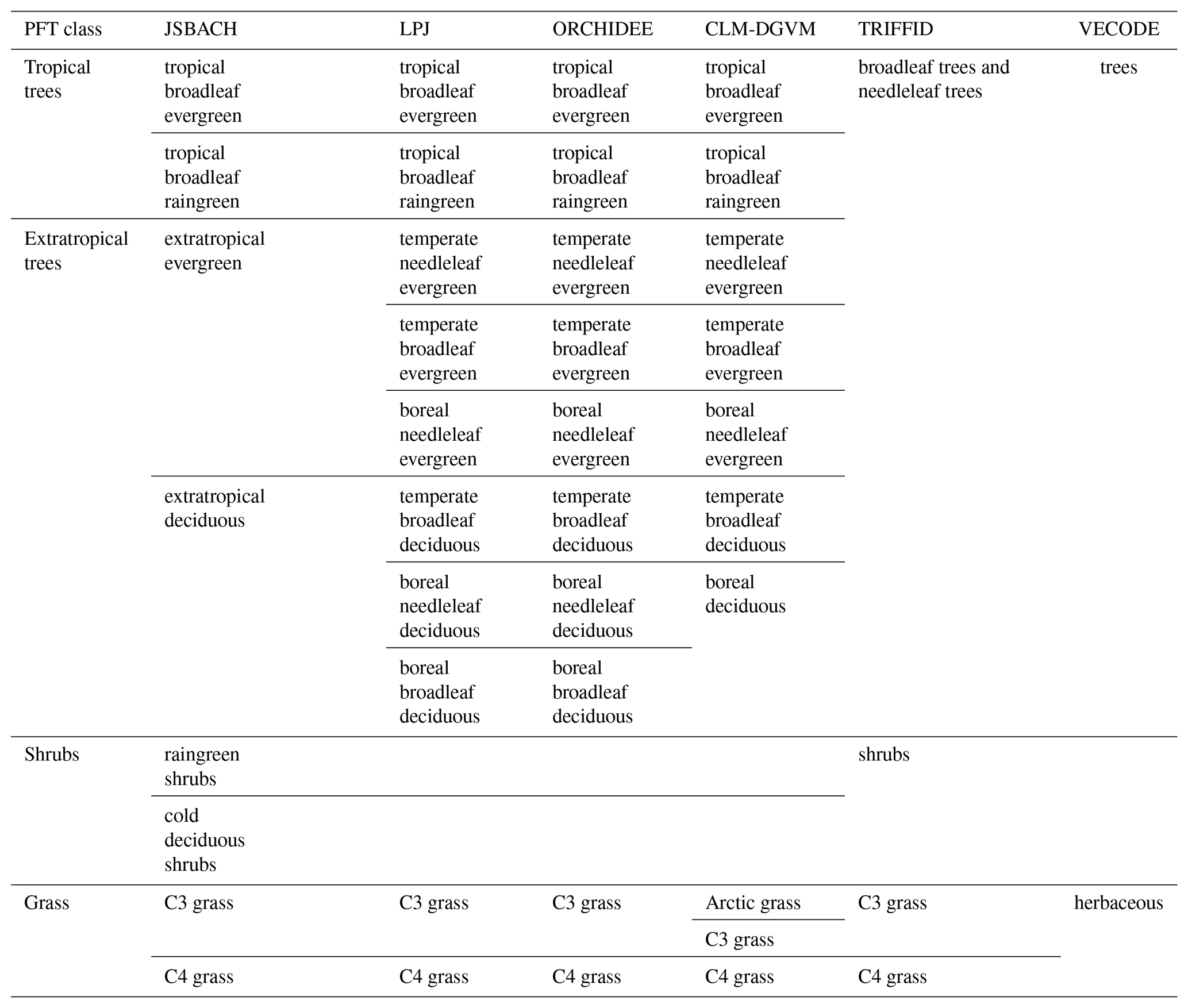 CP - Harmonising plant functional type distributions for evaluating ...