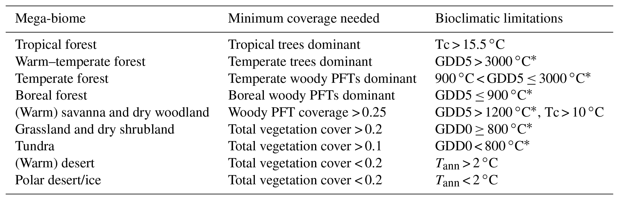CP - Harmonising plant functional type distributions for evaluating ...