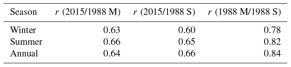 CP - Varying regional δ18O–temperature relationship in high-resolution ...
