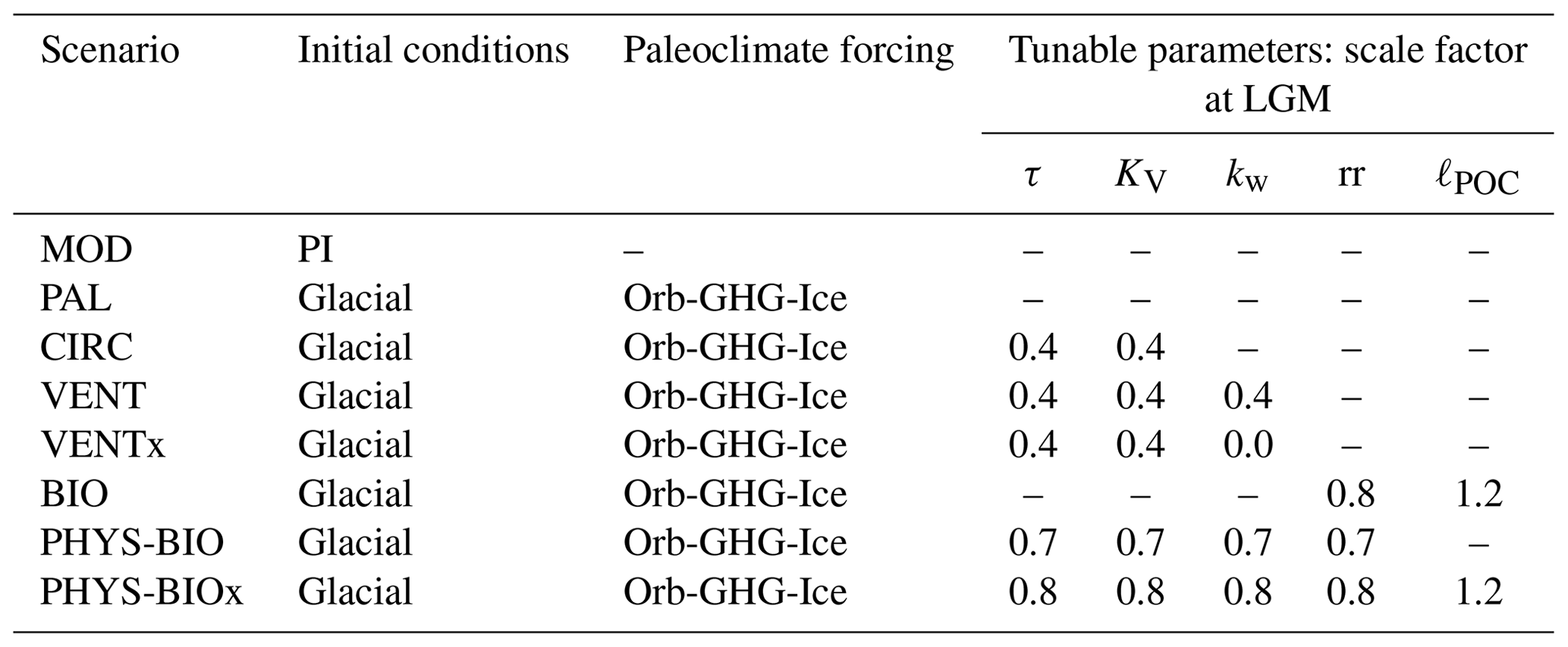CP - Mysteriously high Δ14C of the glacial atmosphere: influence of 14C ...