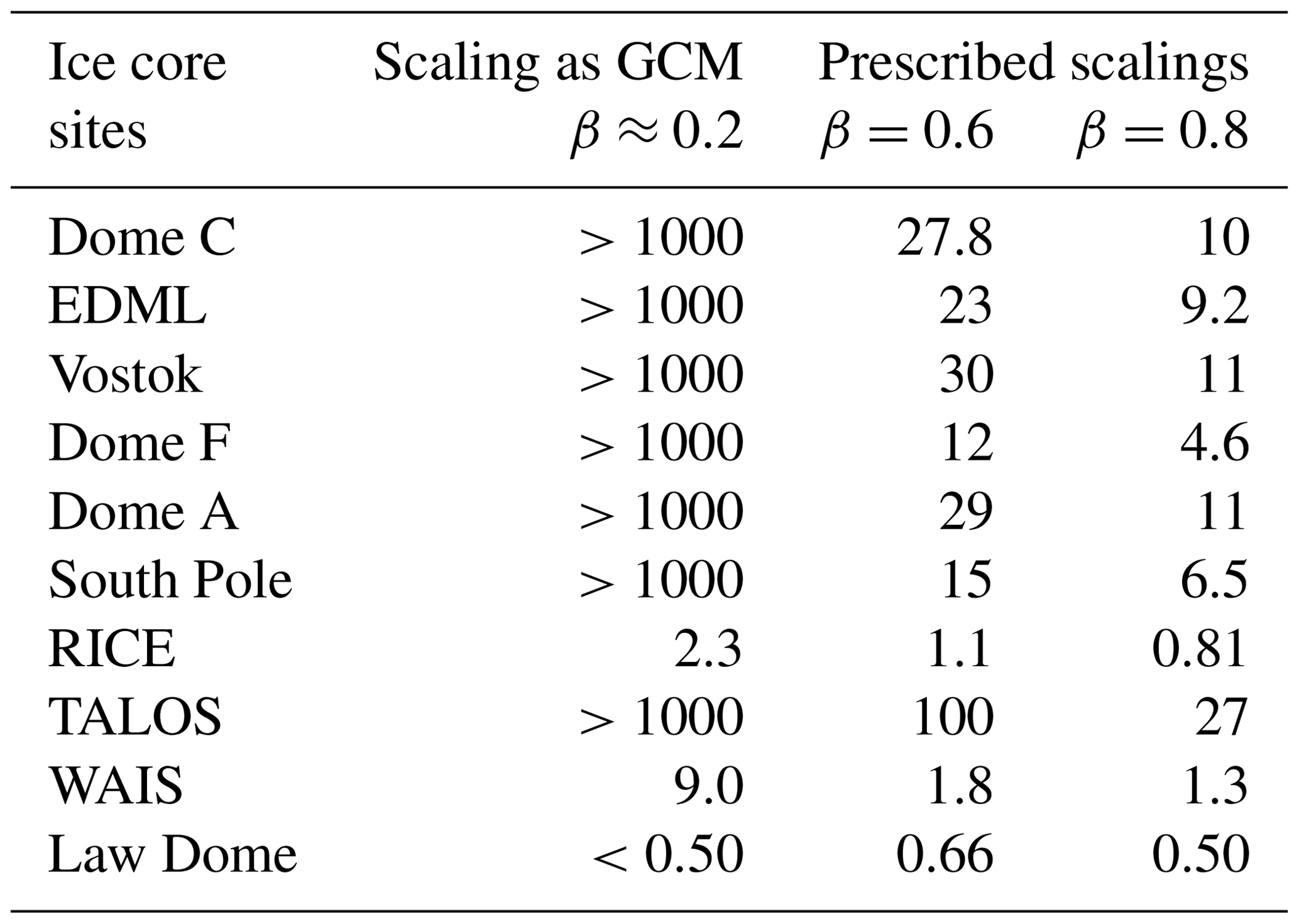 CP - Climatic information archived in ice cores: impact of ...