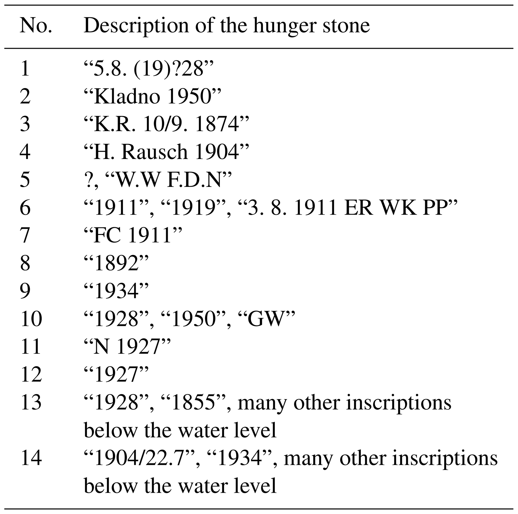 CP - Low water stage marks on hunger stones: verification for the Elbe ...