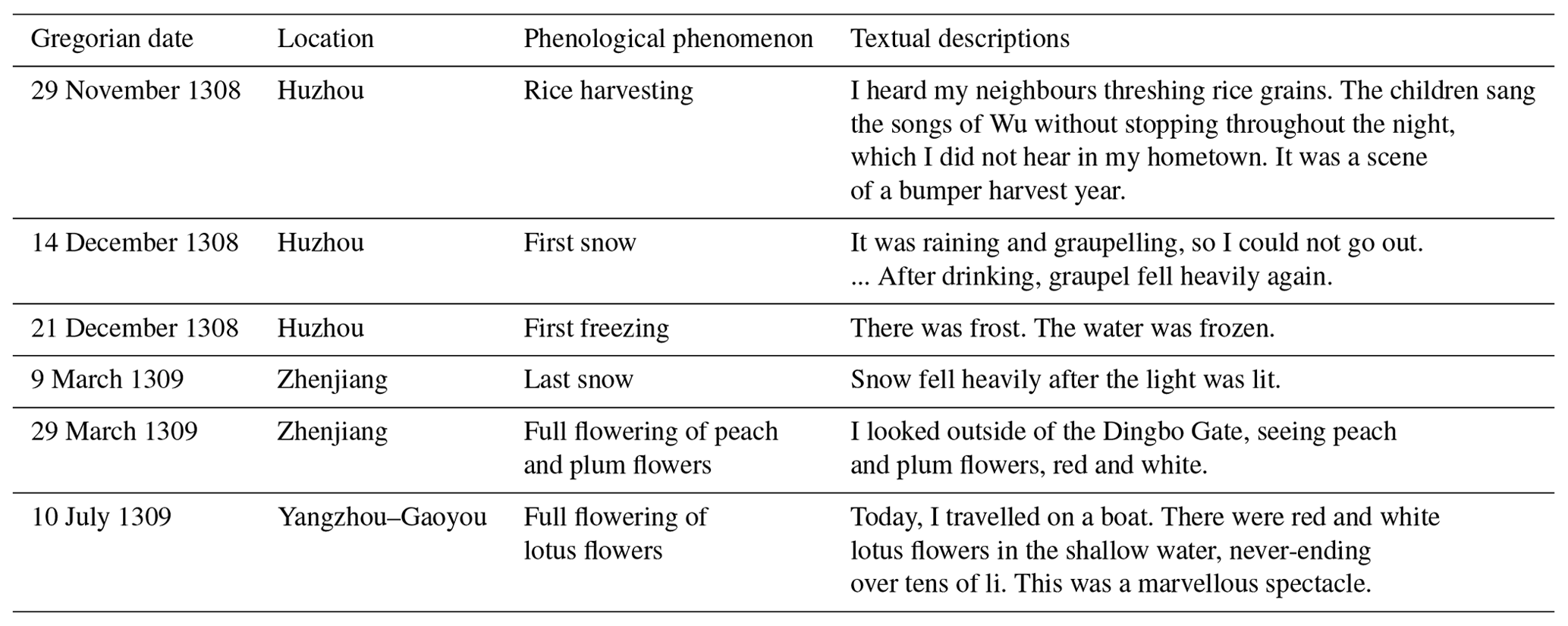 CP - Climate records in ancient Chinese diaries and their application ...