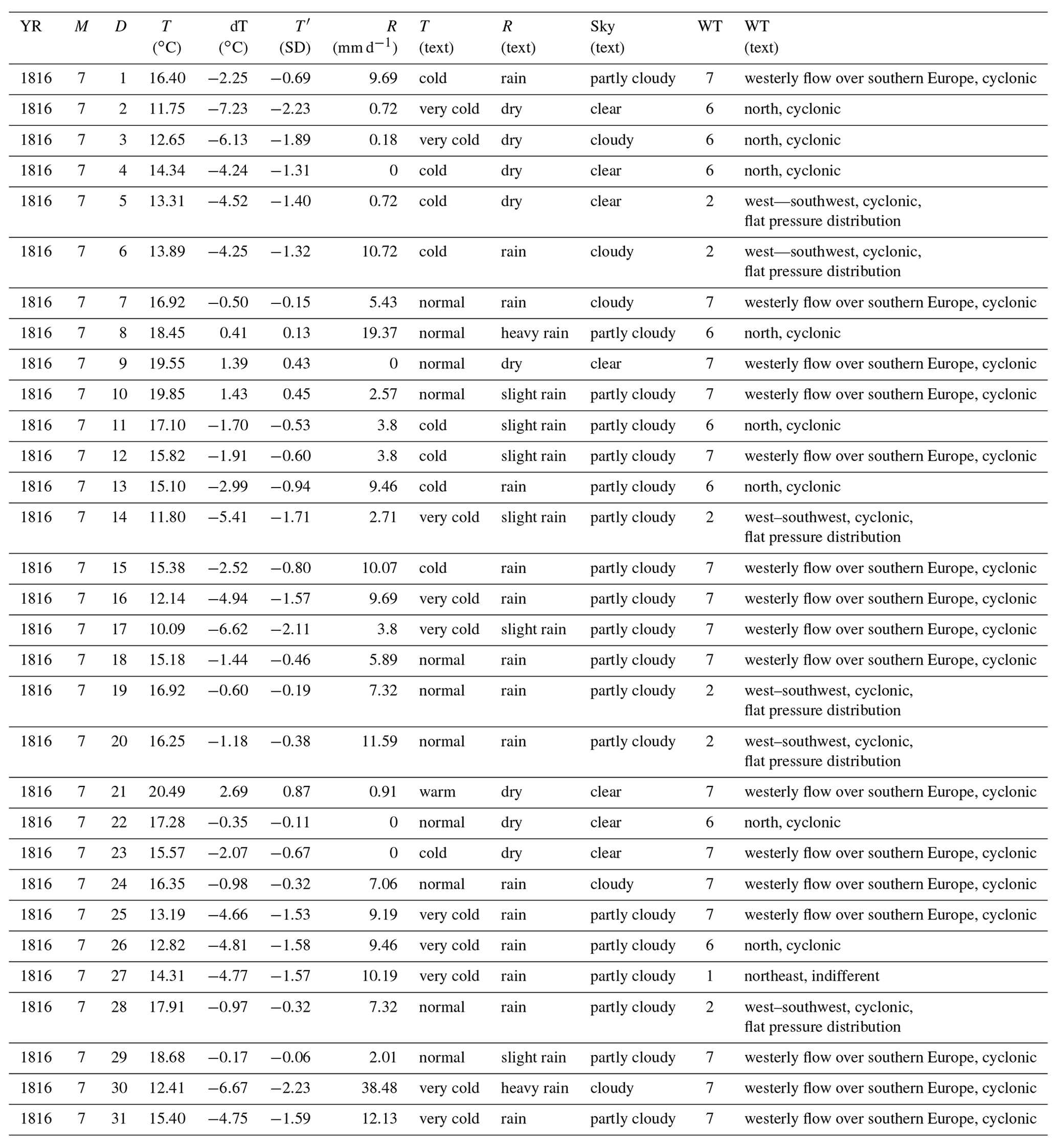 CP - Synthetic weather diaries: concept and application to Swiss ...
