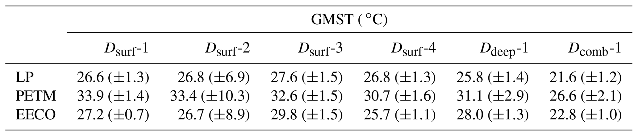 CP - Global mean surface temperature and climate sensitivity of the ...
