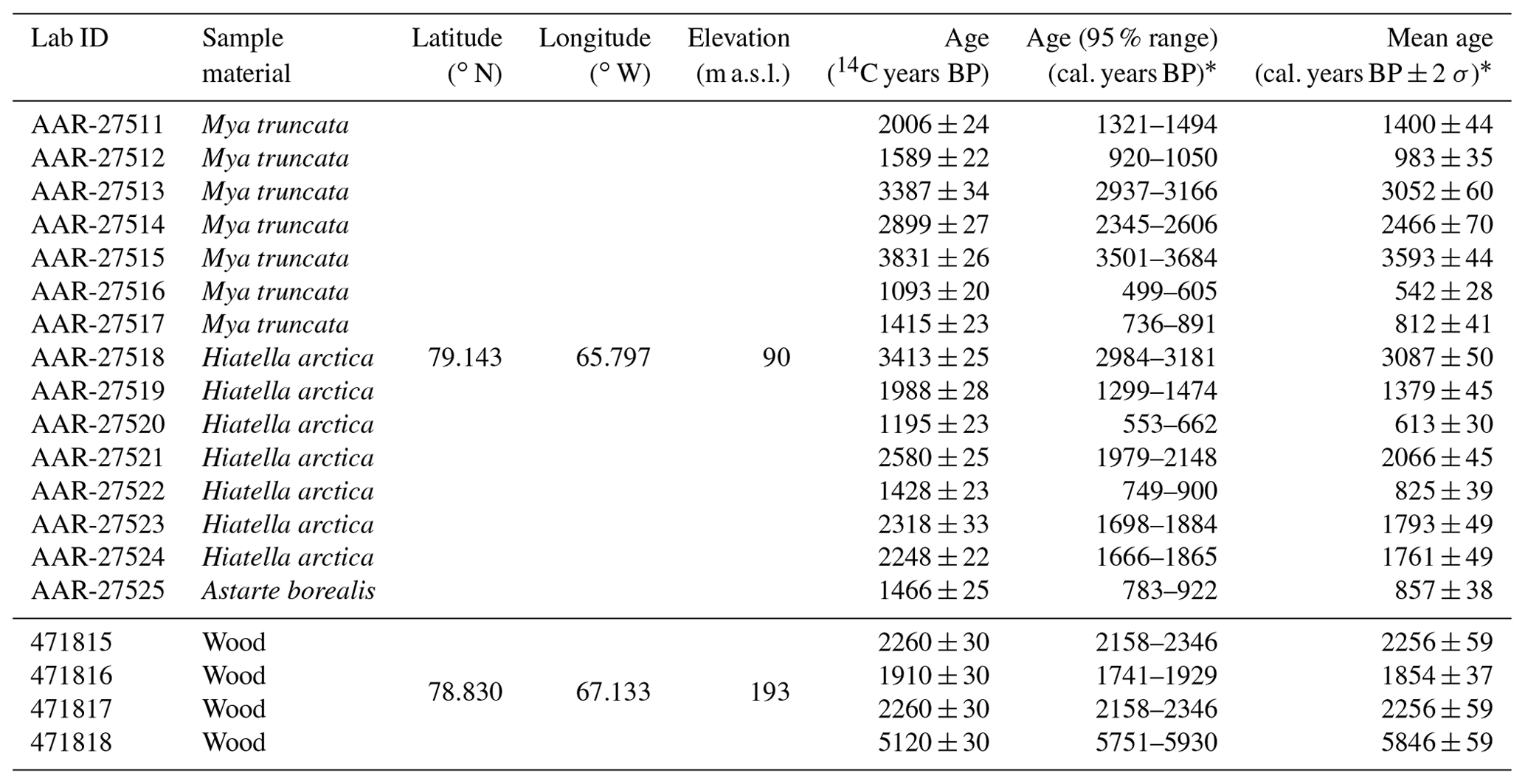CP - Glacial history of Inglefield Land, north Greenland from combined ...