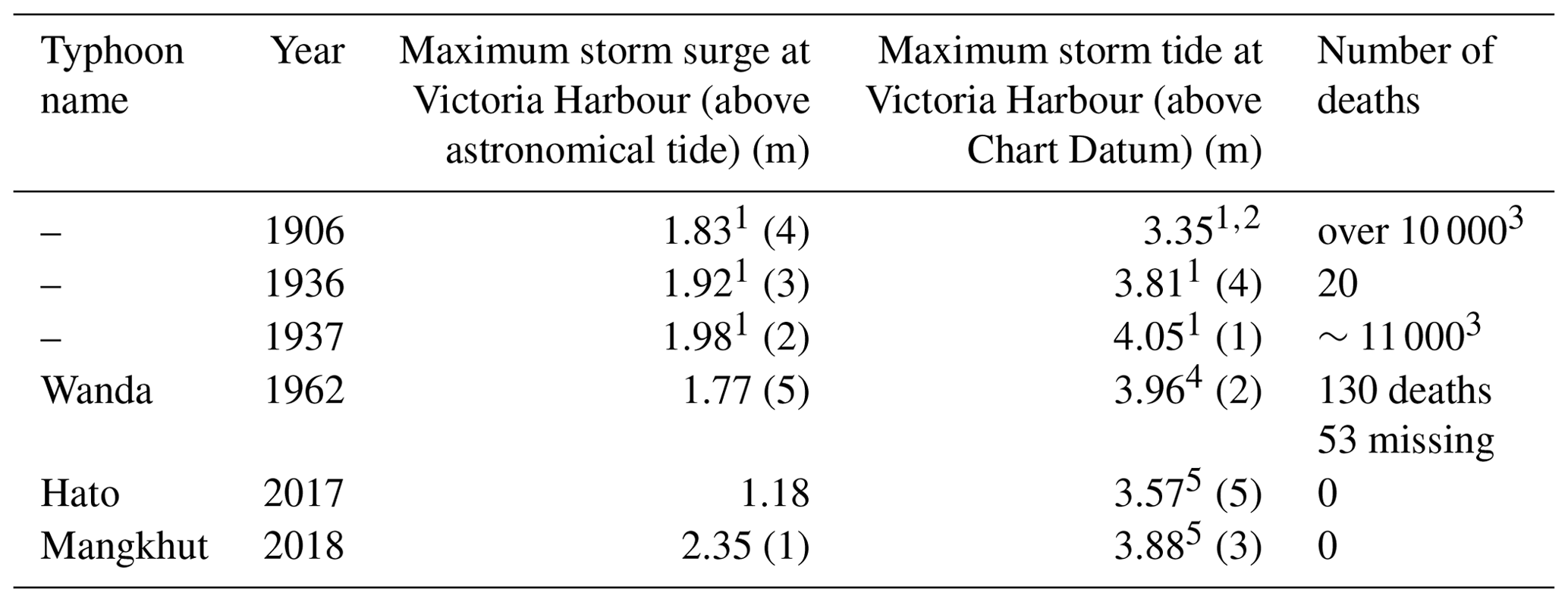 CP - Reconstruction of the track and a simulation of the storm surge ...