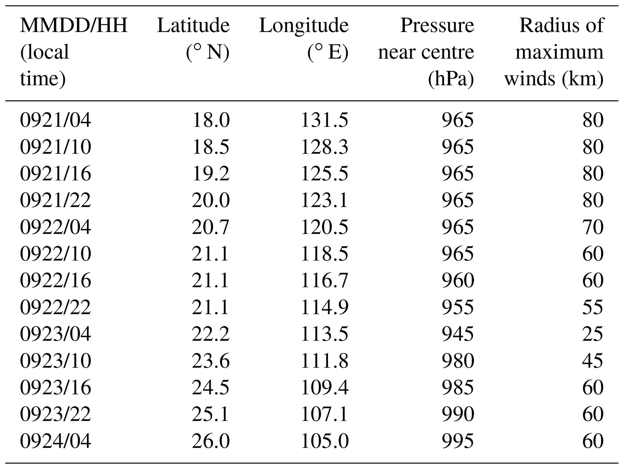 CP - Reconstruction of the track and a simulation of the storm surge ...