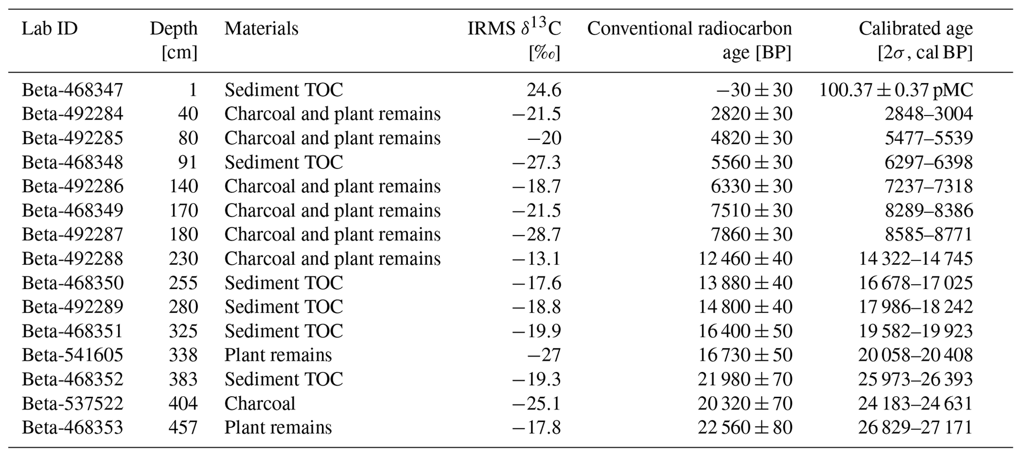 CP - Different facets of dry–wet patterns in south-western China over ...