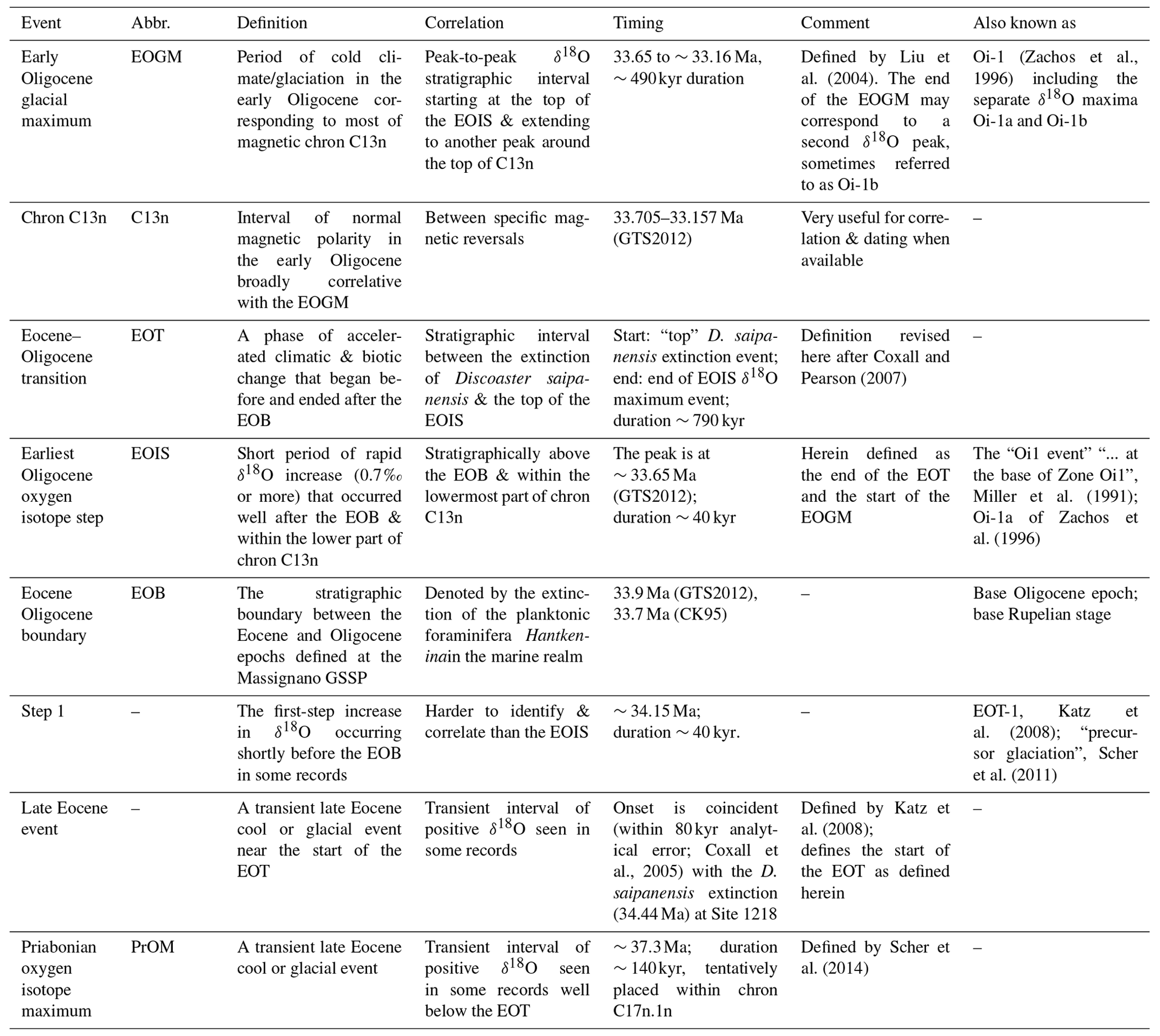 CP - The Eocene–Oligocene transition: a review of marine and ...