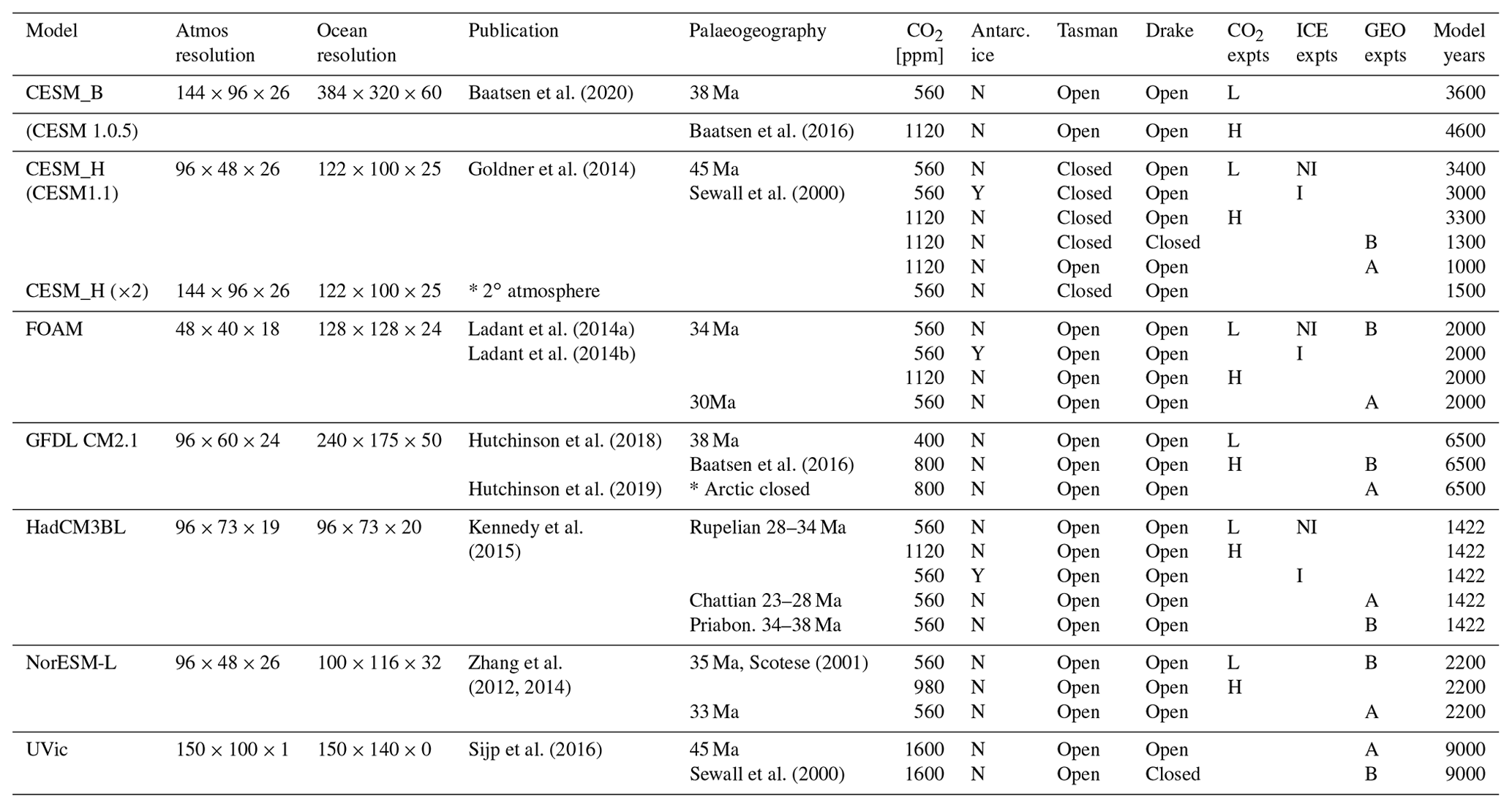 CP - The Eocene–Oligocene transition: a review of marine and ...