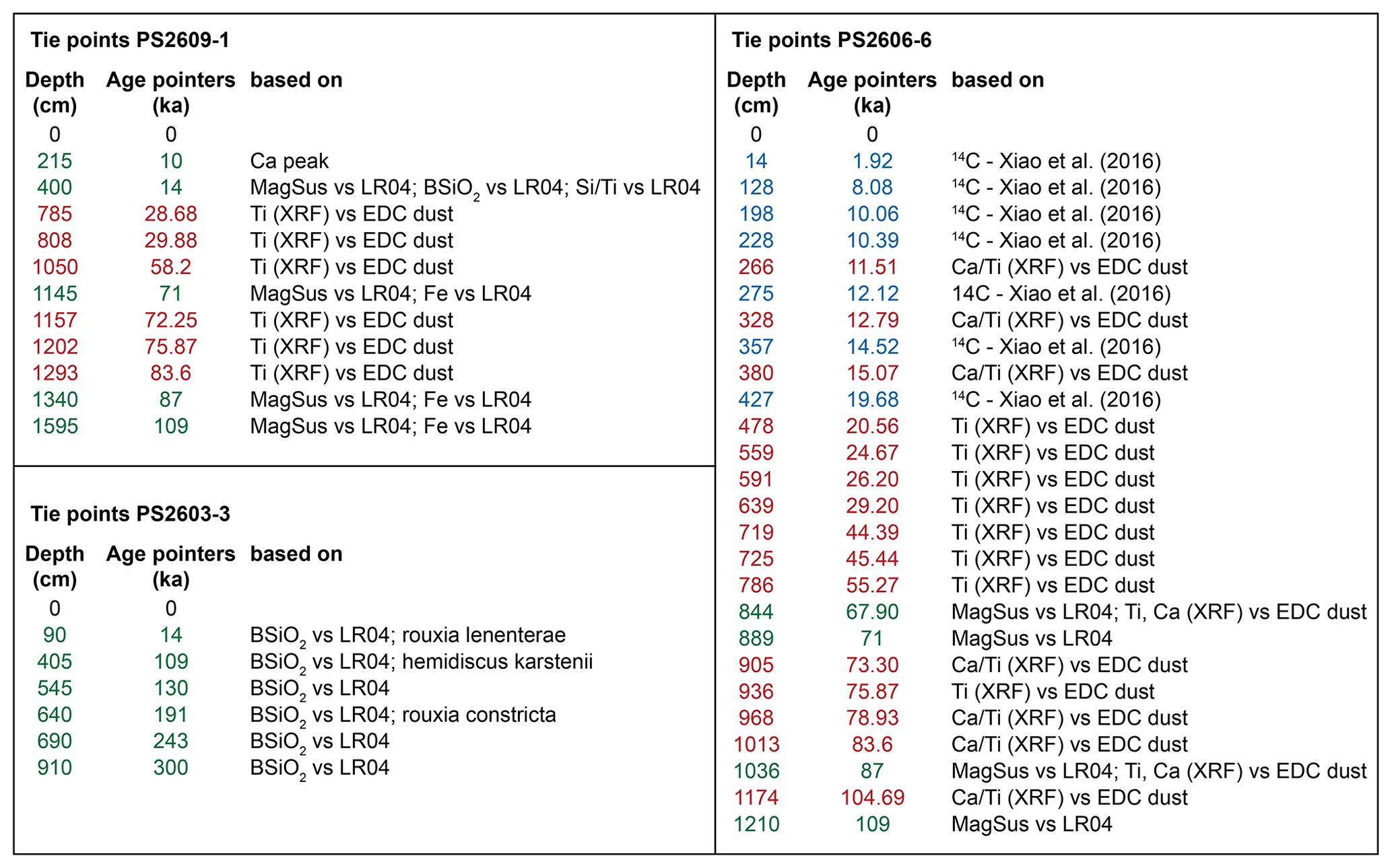 CP - Bottom water oxygenation changes in the southwestern Indian Ocean ...