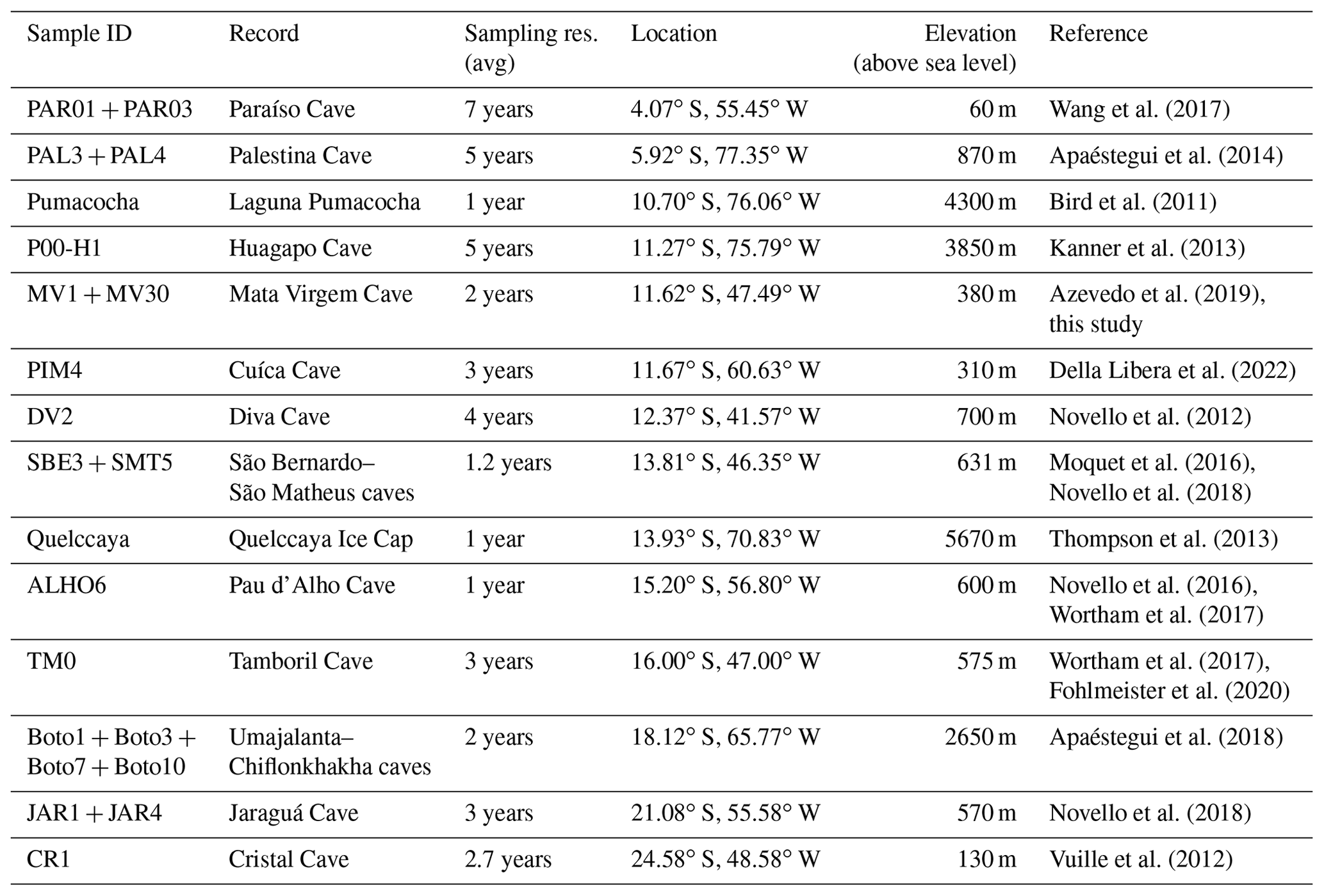 CP - South American Summer Monsoon variability over the last millennium ...