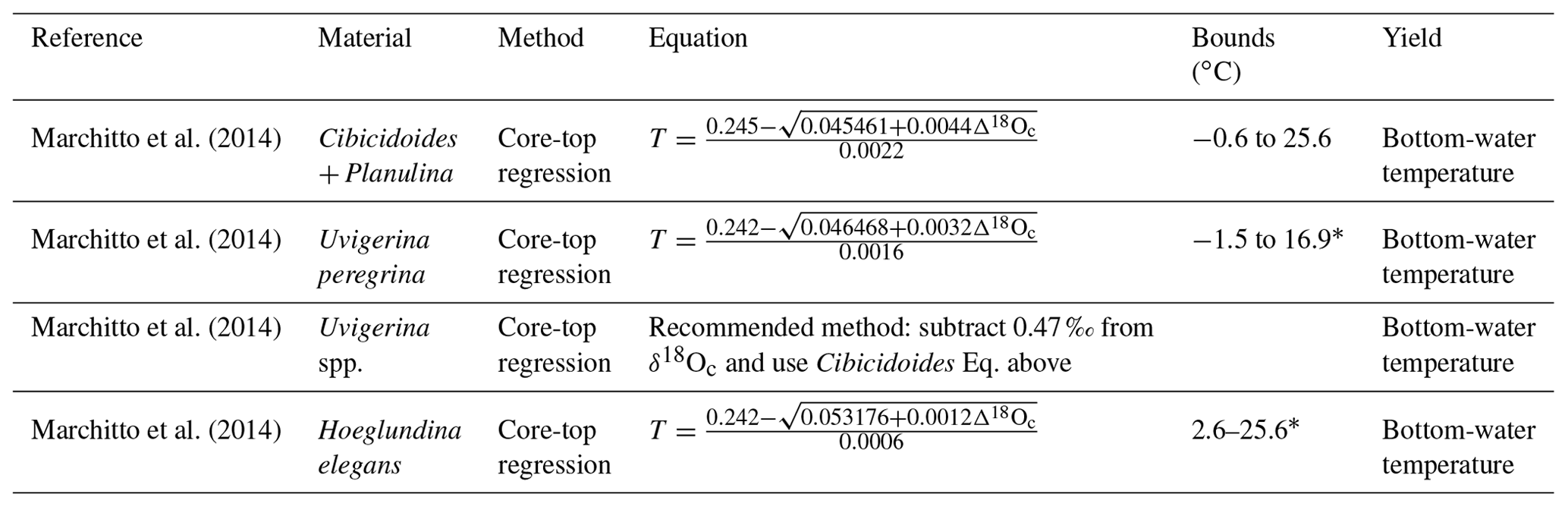 CP - Technical note: A new online tool for δ18O–temperature conversions