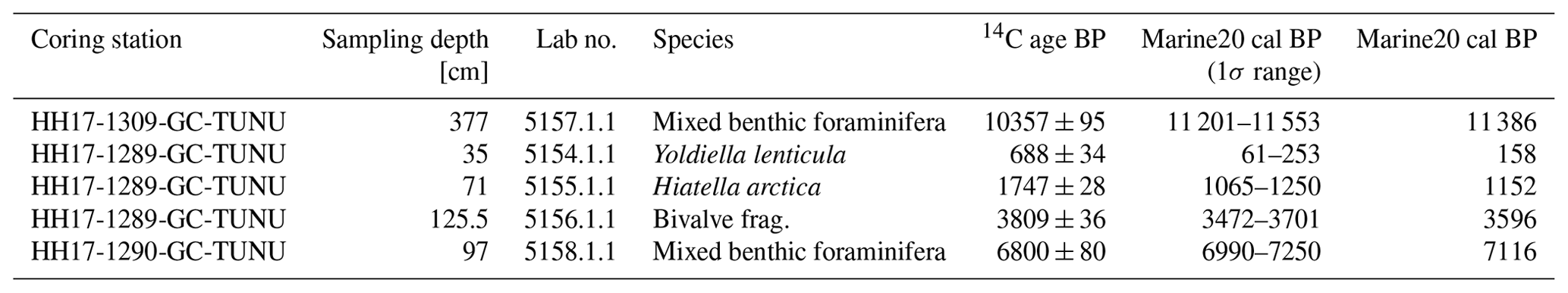 CP - A High Arctic inner shelf–fjord system from the Last Glacial ...