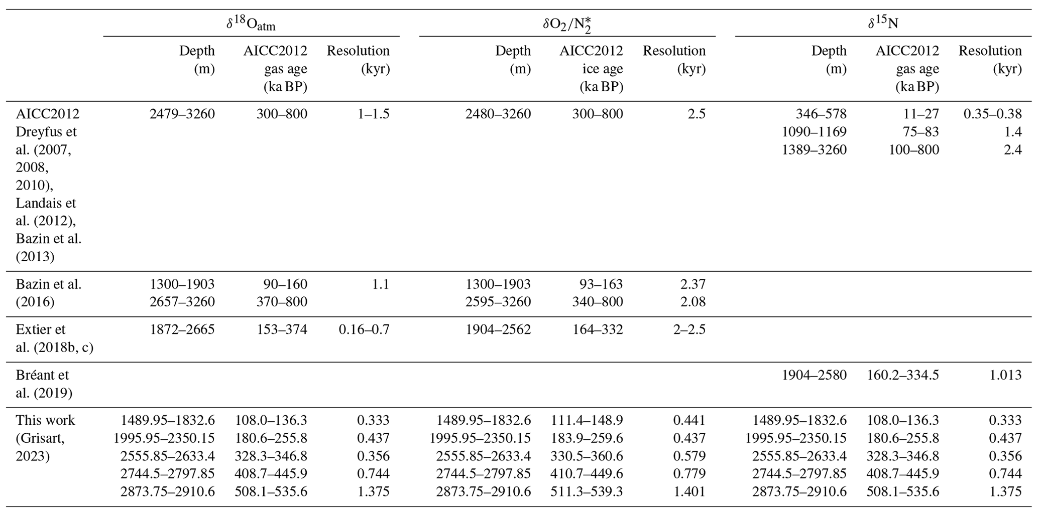 CP - The Antarctic Ice Core Chronology 2023 (AICC2023) chronological ...