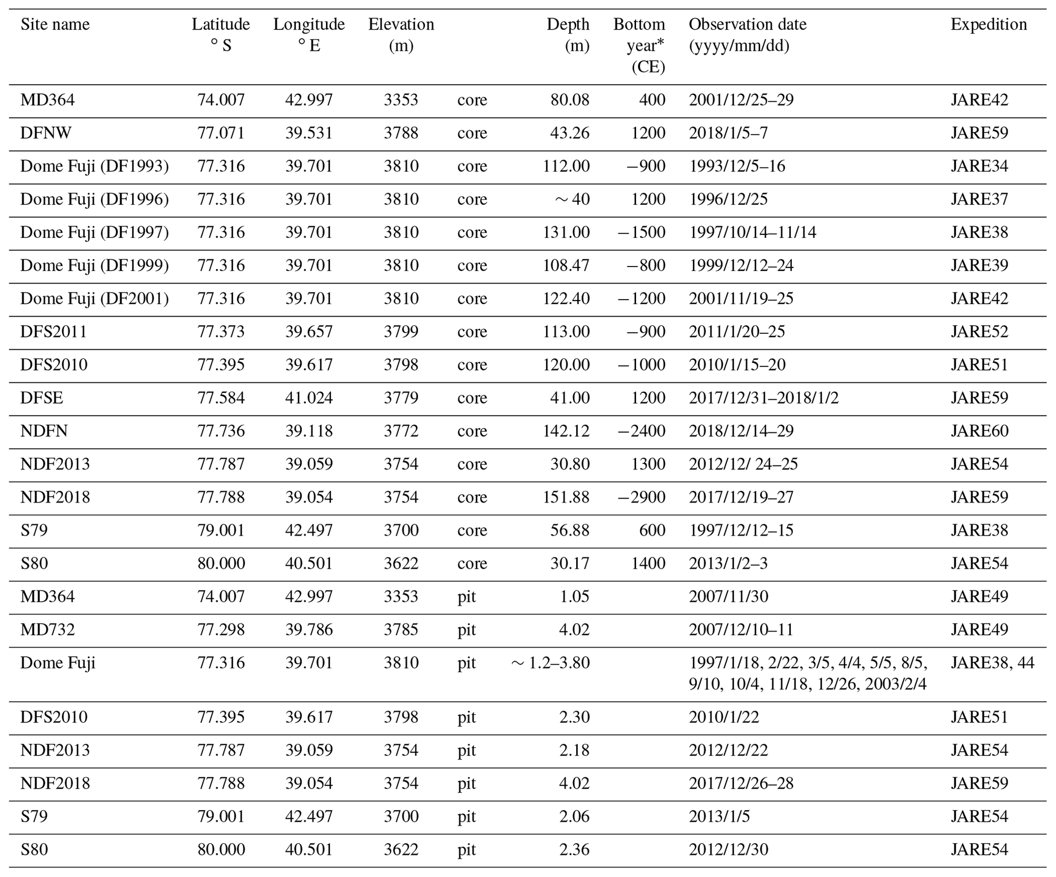 CP - Temporal variations of surface mass balance over the last 5000 ...