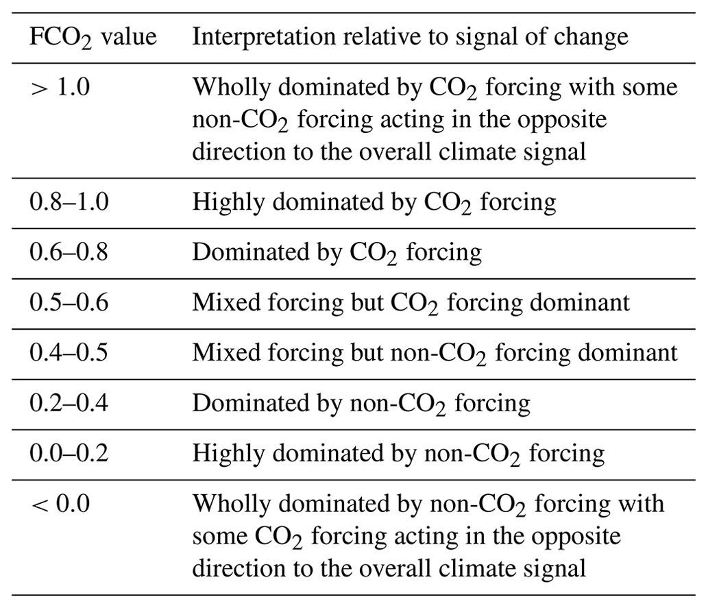 CP - On the climatic influence of CO2 forcing in the Pliocene