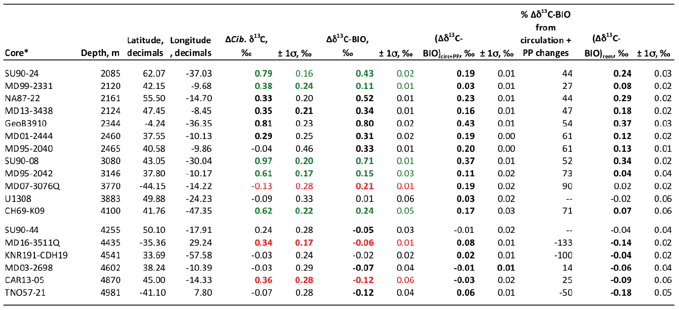 CP - Atlantic circulation changes across a stadial–interstadial transition