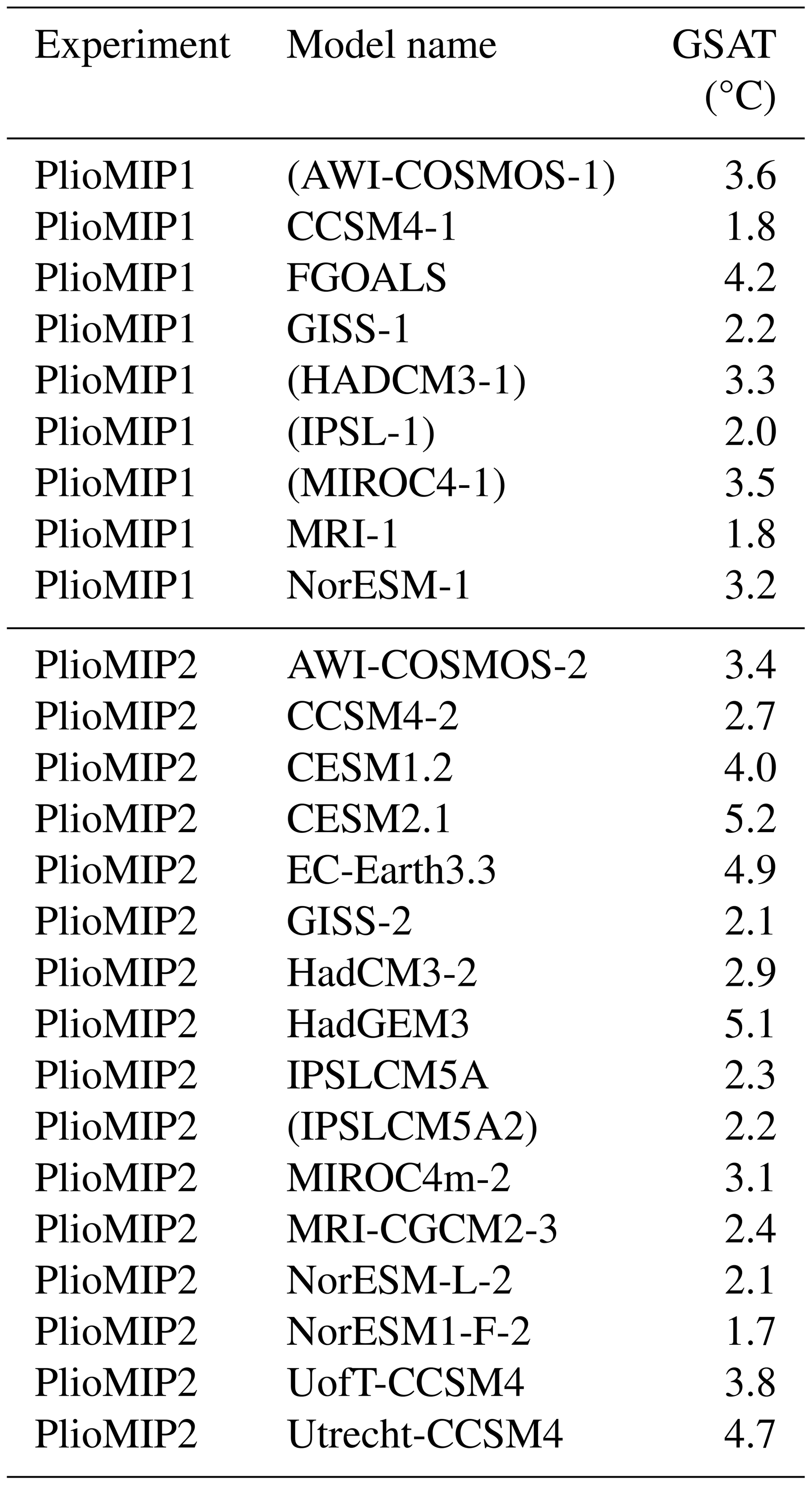 CP - Can we reliably reconstruct the mid-Pliocene Warm Period with ...