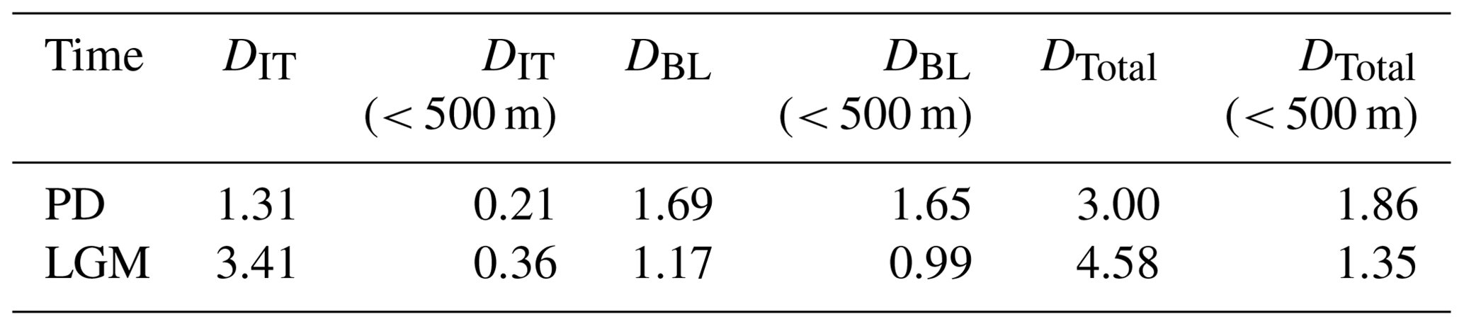 CP - Glacial AMOC shoaling despite vigorous tidal dissipation: vertical ...