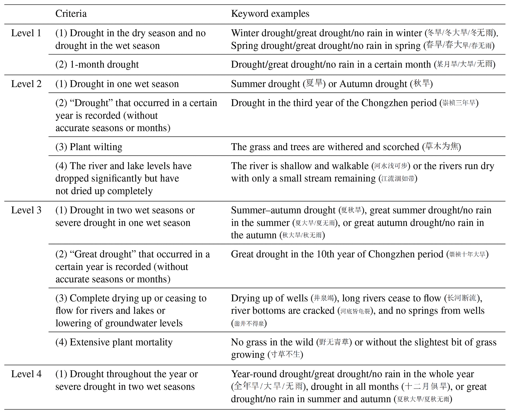 CP - The spatio-temporal evolution of the Chongzhen drought (1627–1644 ...