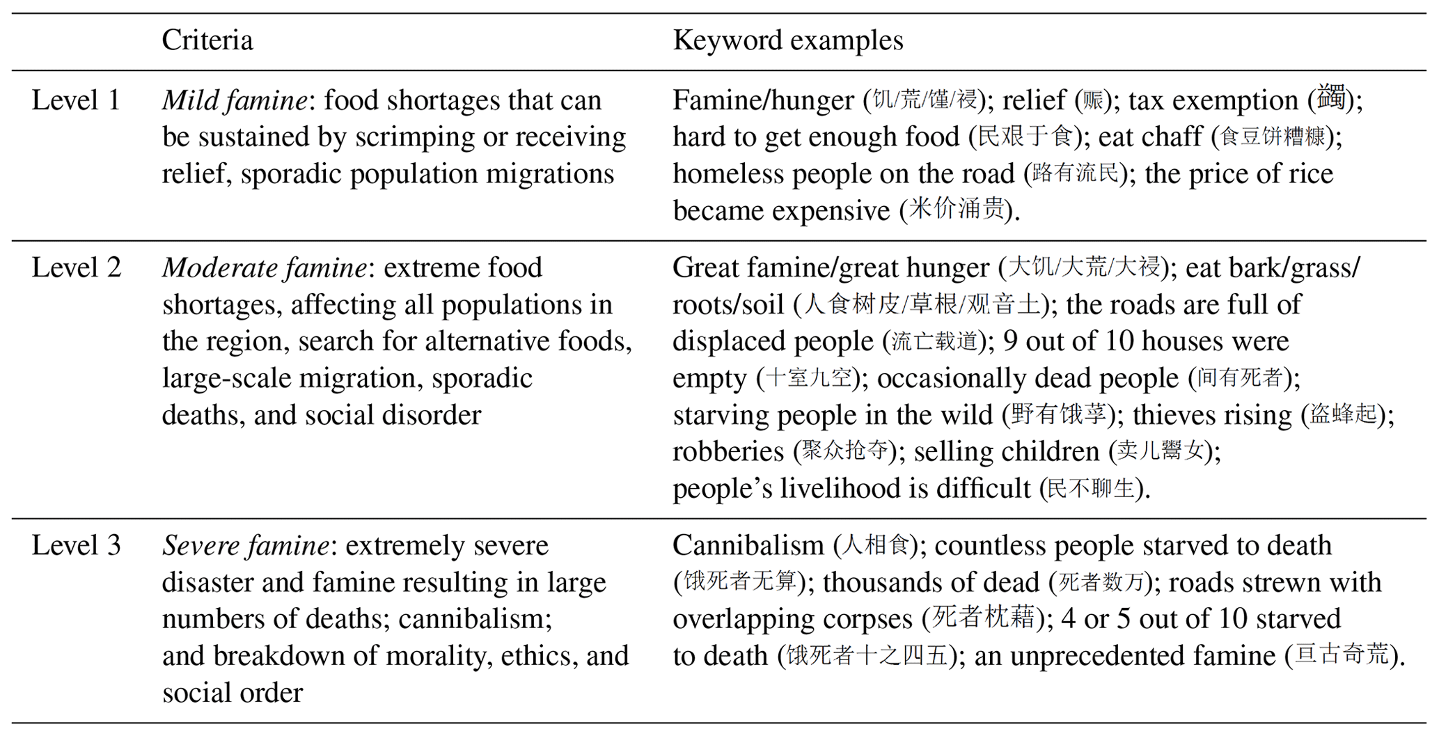 CP - The spatio-temporal evolution of the Chongzhen drought (1627–1644 ...