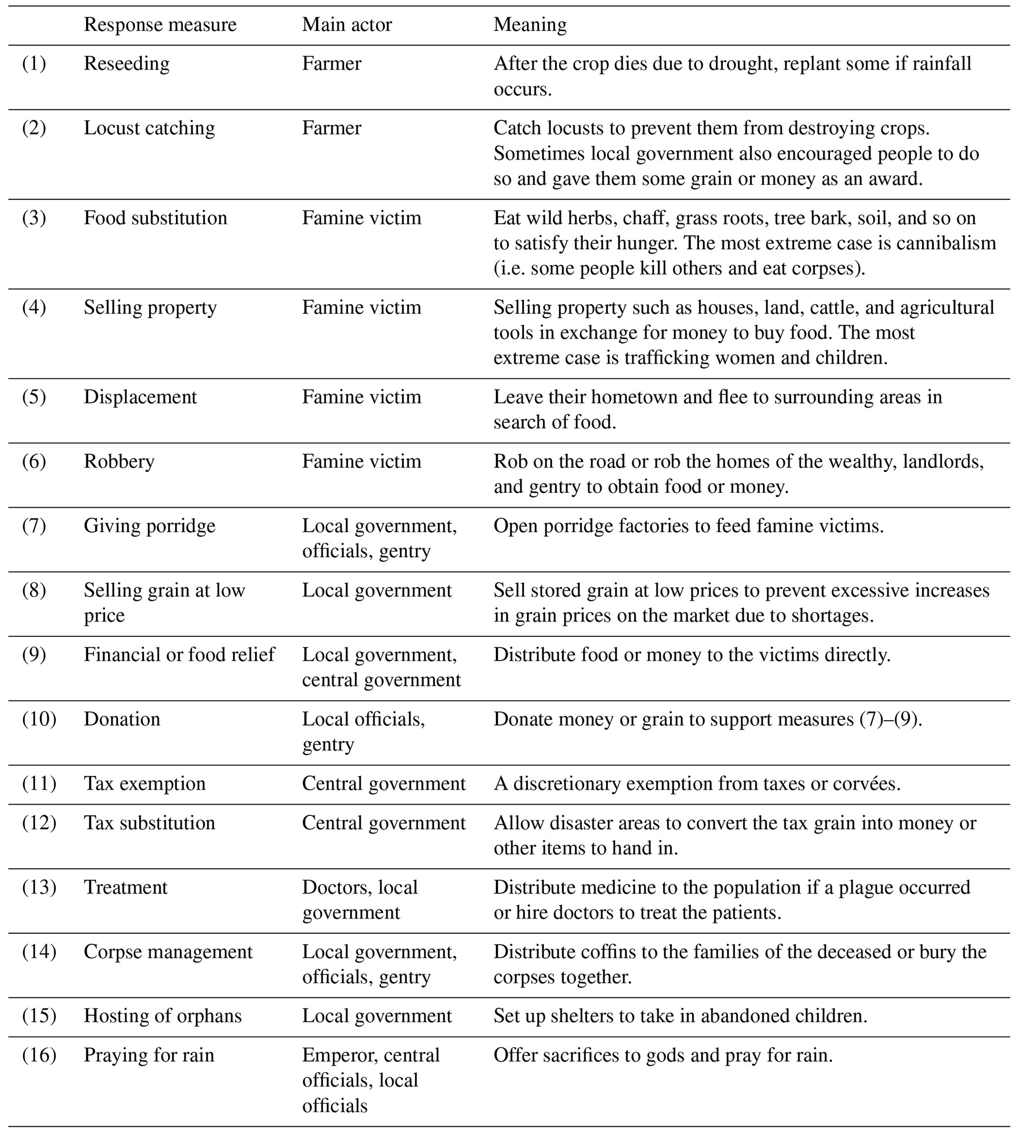 CP - The spatio-temporal evolution of the Chongzhen drought (1627–1644 ...