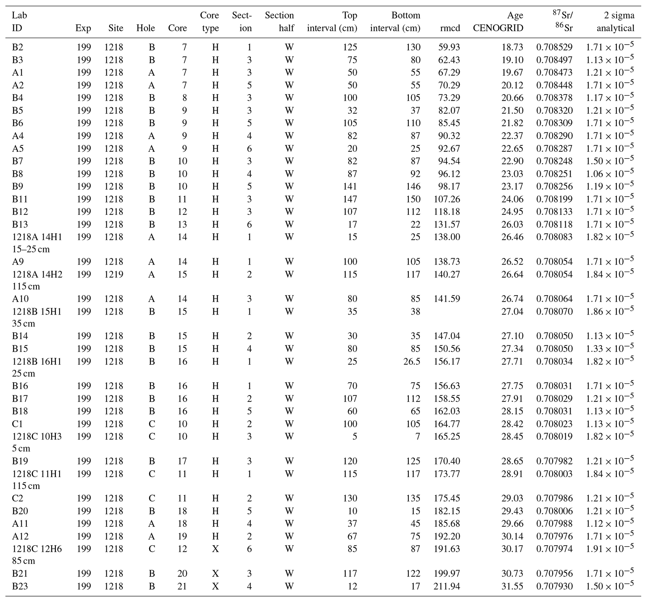 CP - Nonlinear increase in seawater 87Sr ∕ 86Sr in the Oligocene to ...