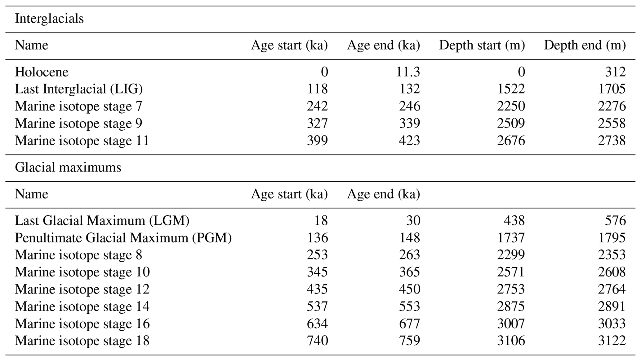 CP - Effective diffusivity of sulfuric acid in Antarctic ice cores